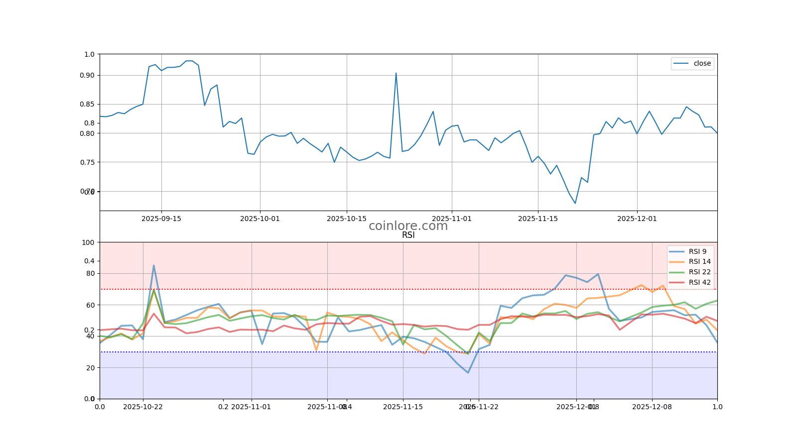 Crypto.com RSI indicator