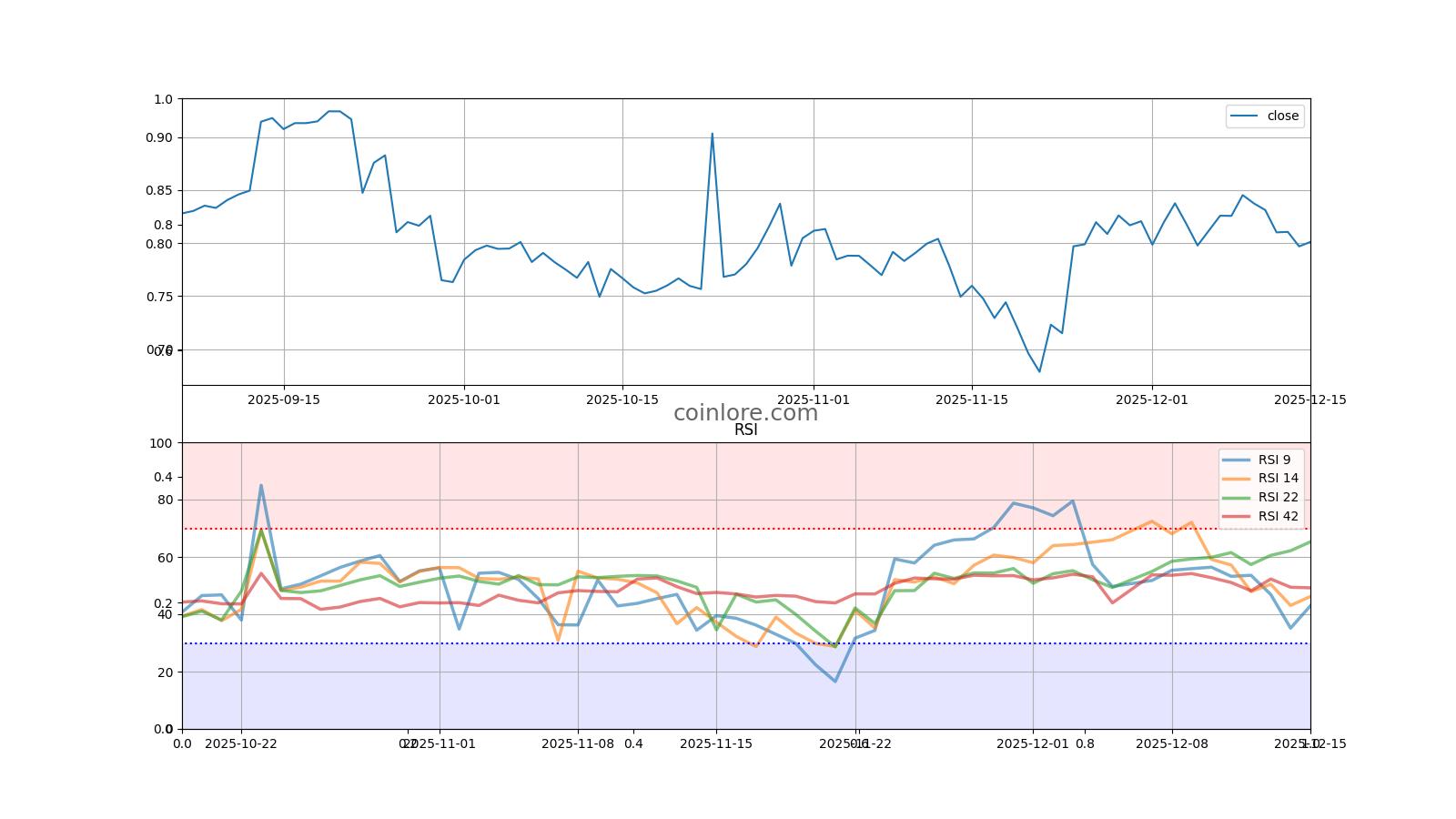 크립토닷컴 RSI indicator
