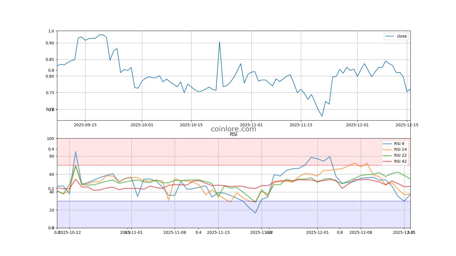 Crypto.com RSI indicator