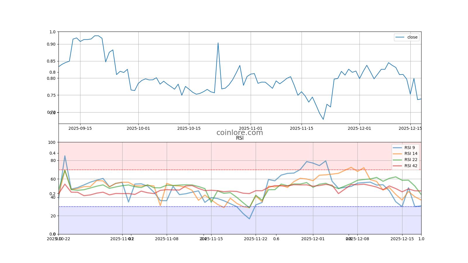 Crypto.com RSI indicator