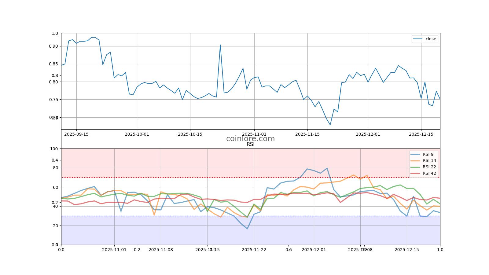 Crypto.com RSI indicator