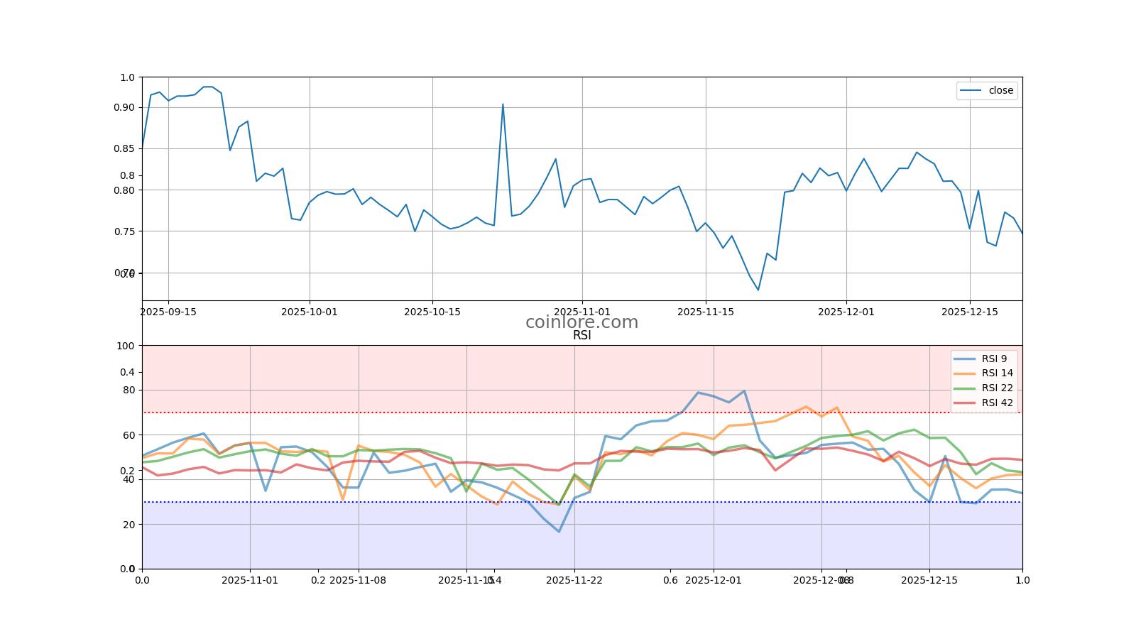 Crypto.com RSI indicator