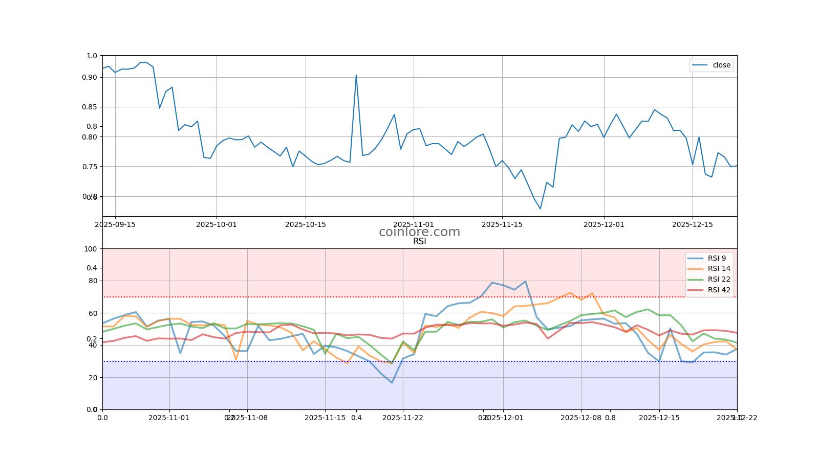 Crypto.com RSI indicator