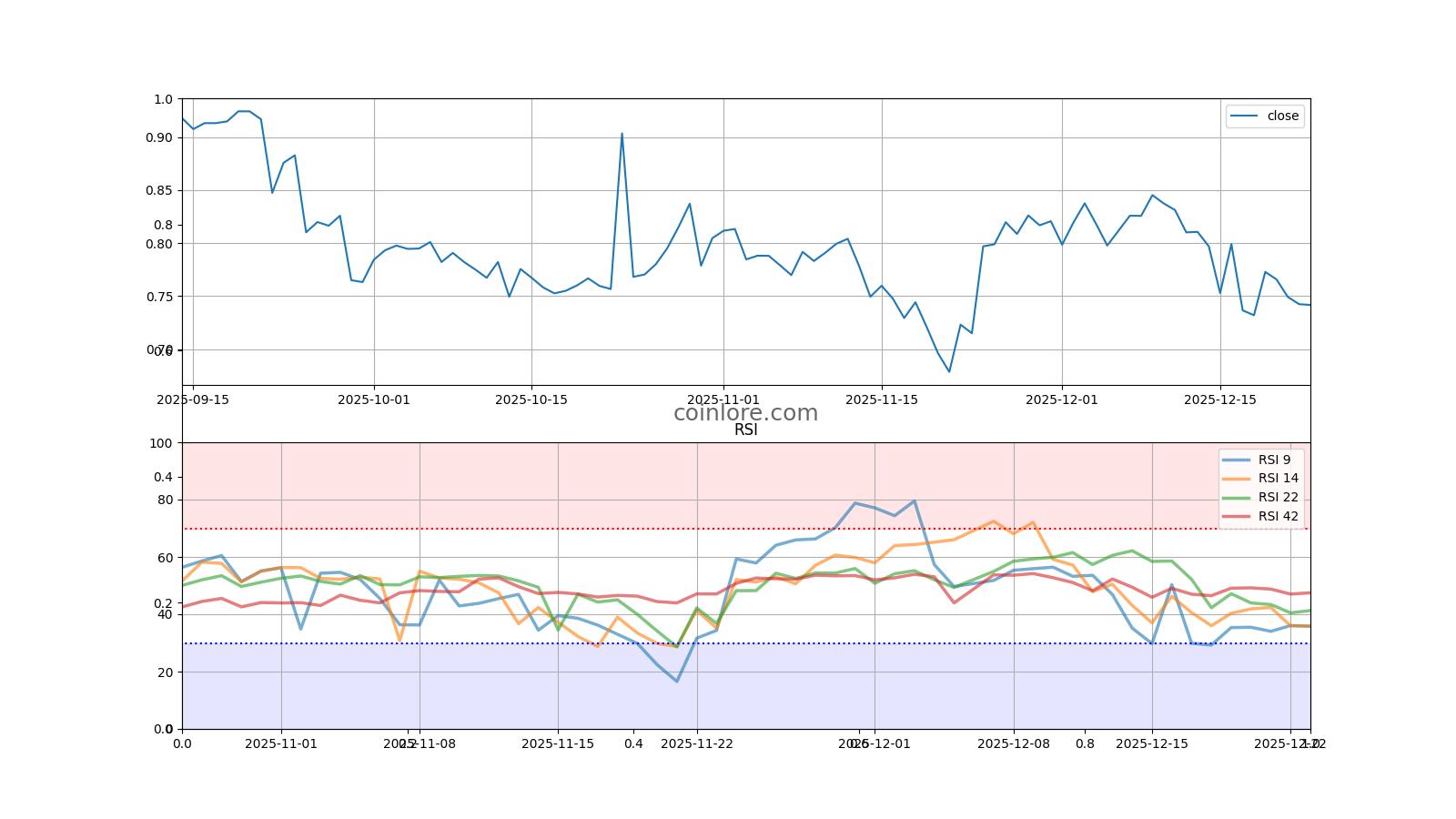 크립토닷컴 RSI indicator