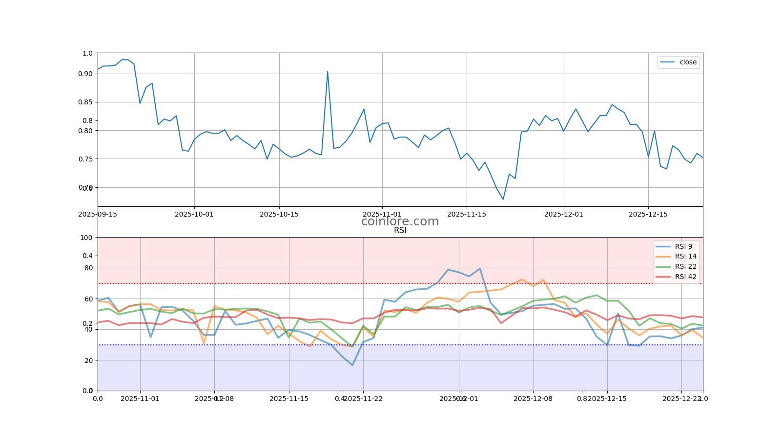 Crypto.com RSI indicator
