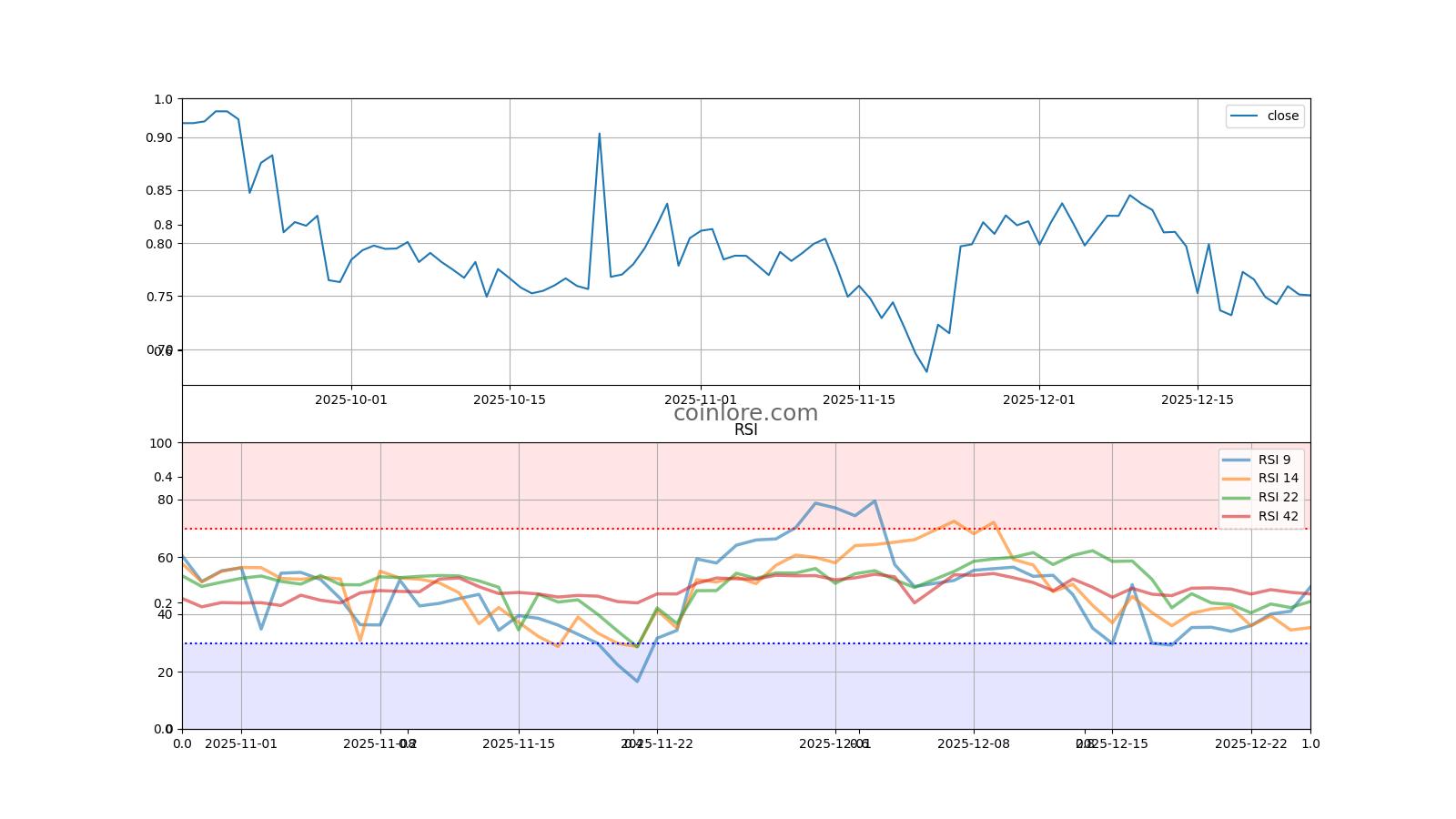 Crypto.com RSI indicator