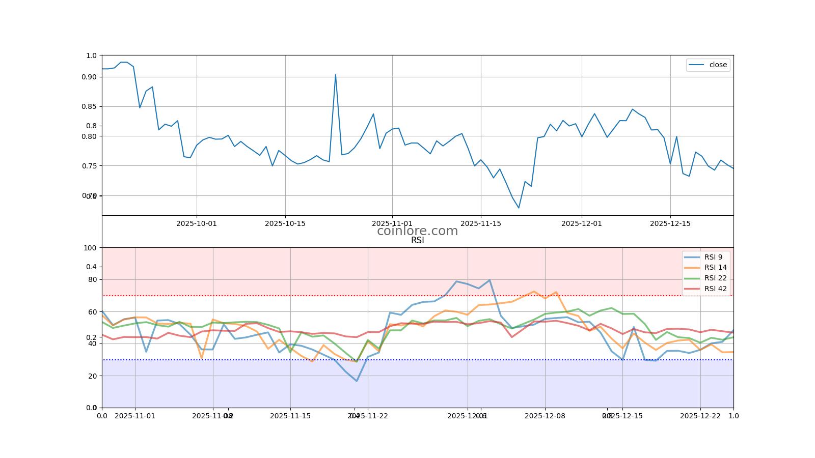 Crypto.com RSI indicator