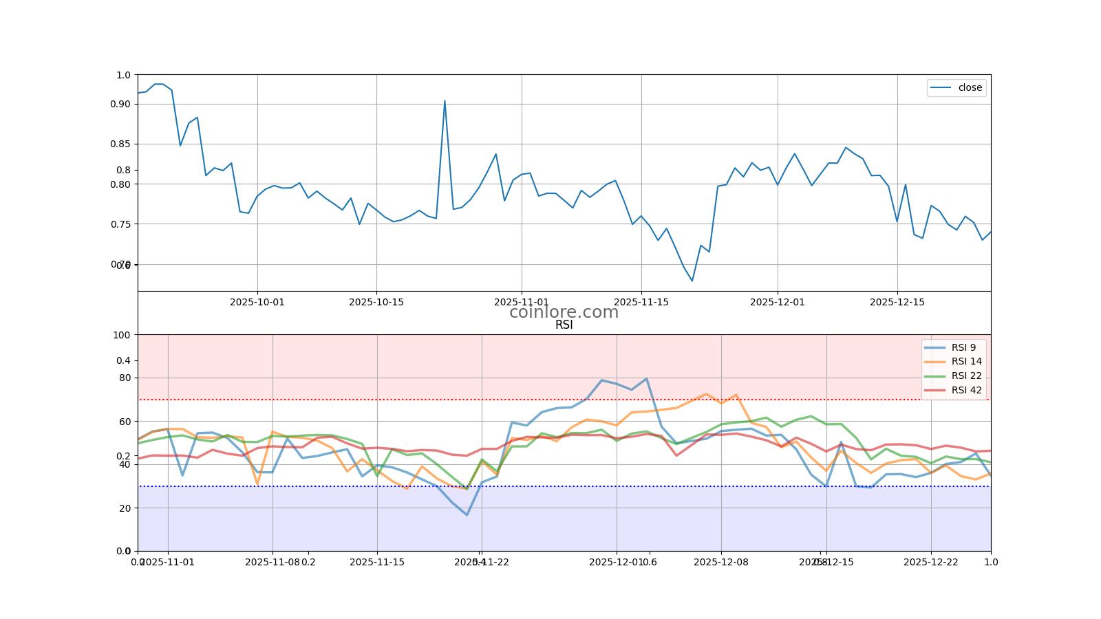 Crypto.com RSI indicator