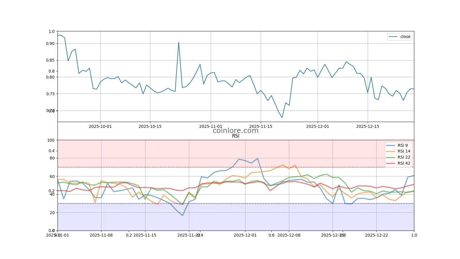 Crypto.com RSI indicator