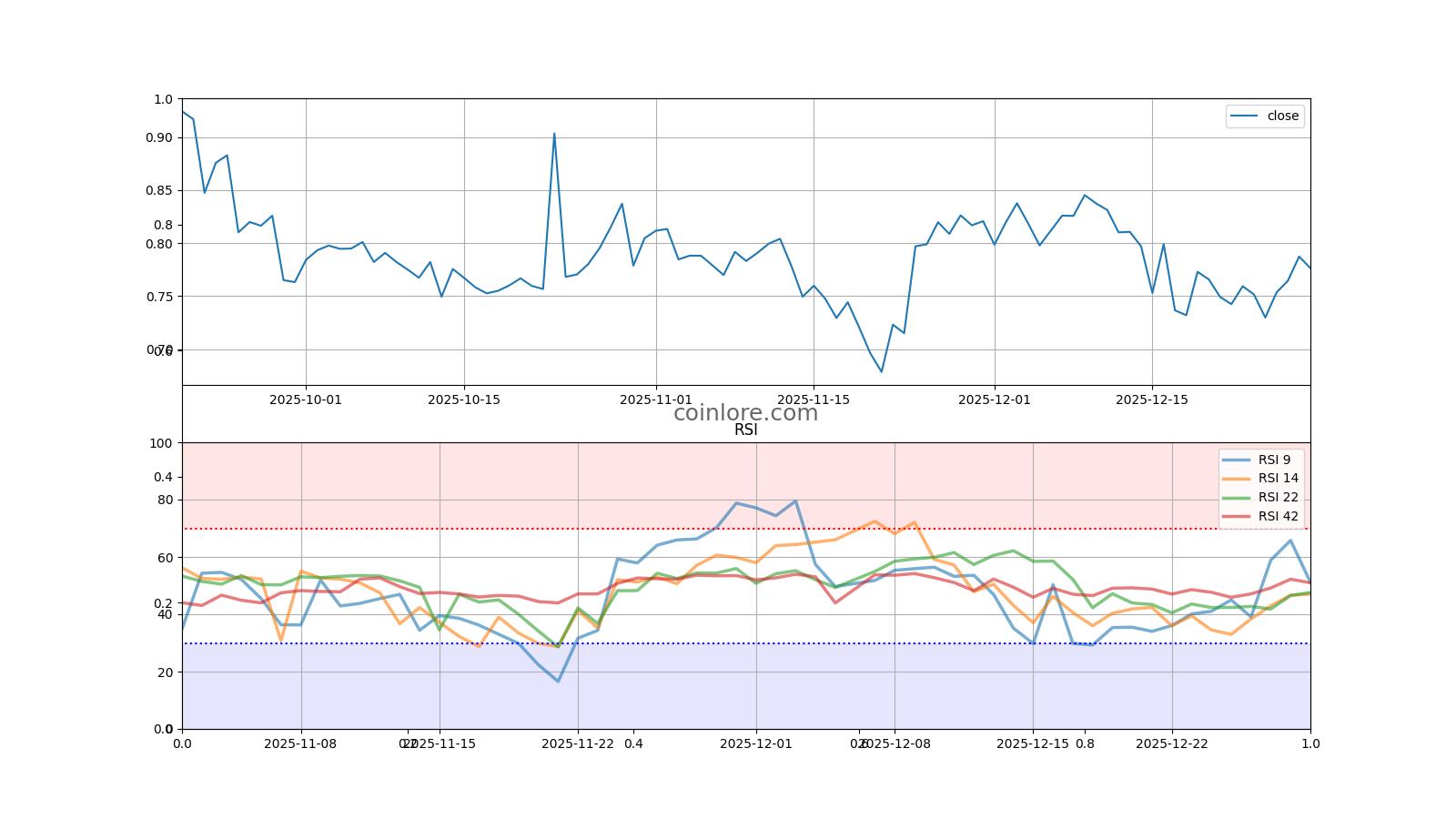Crypto.com RSI indicator