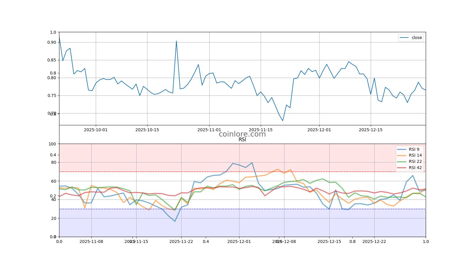 Crypto.com RSI indicator