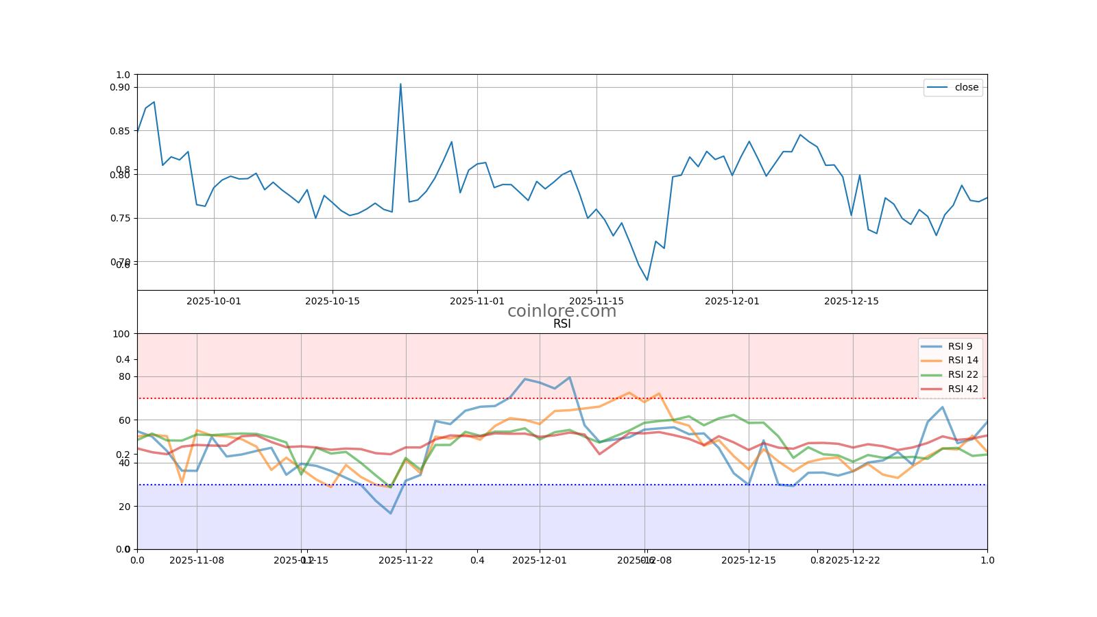 Crypto.com RSI indicator