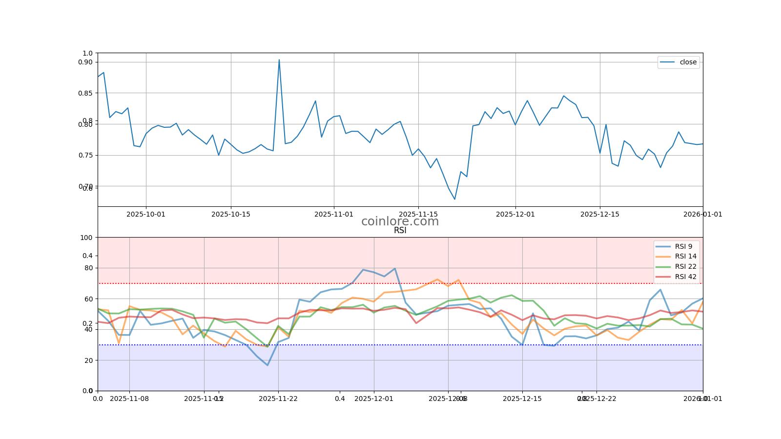 Crypto.com RSI indicator