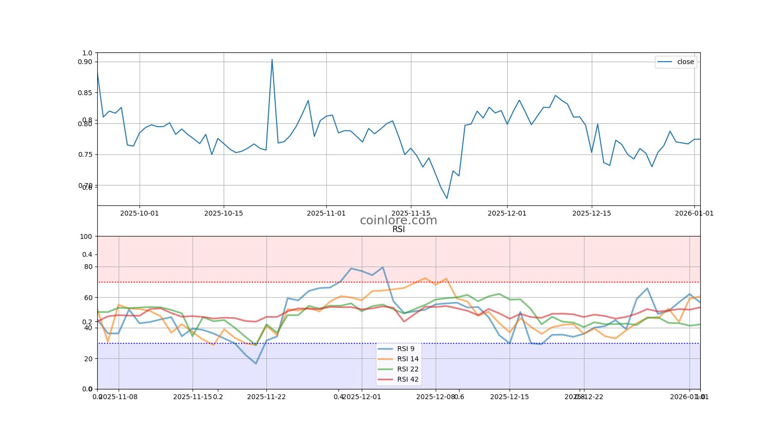 Crypto.com RSI indicator