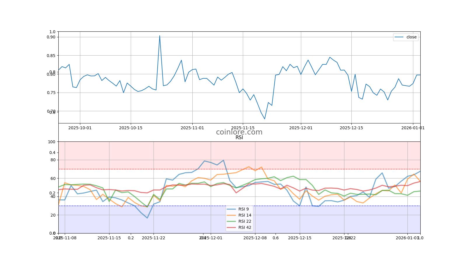 Crypto.com RSI indicator