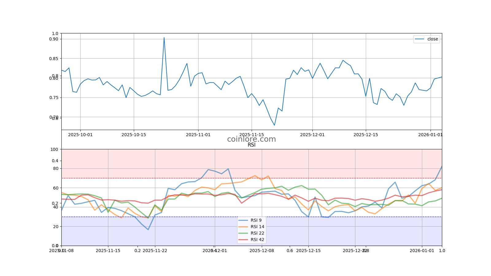 Crypto.com RSI indicator