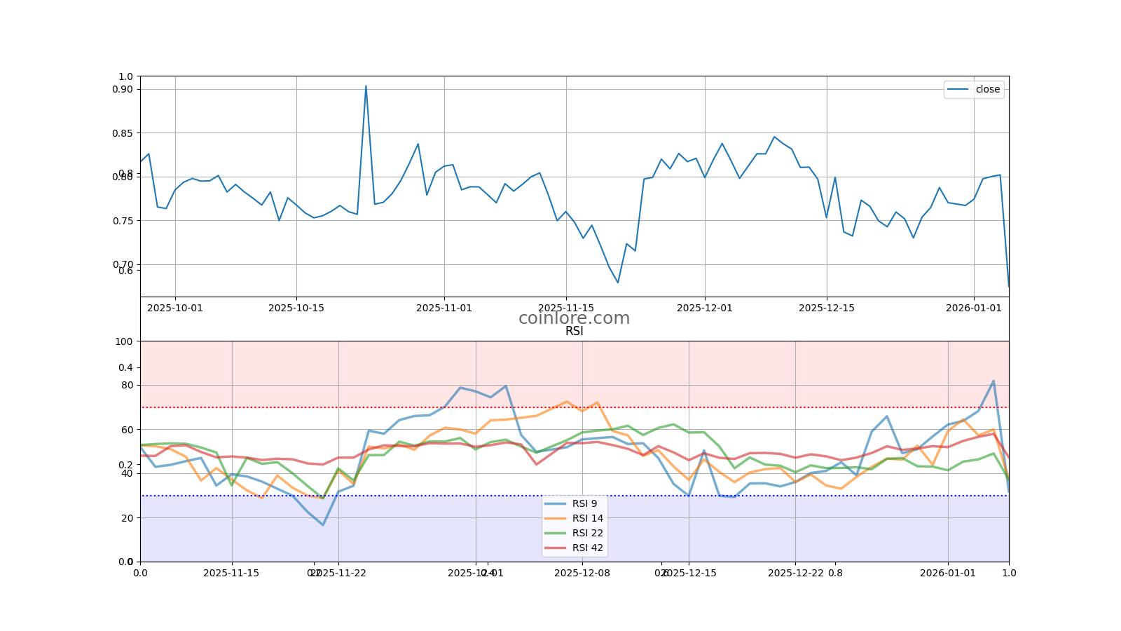 Crypto.com RSI indicator