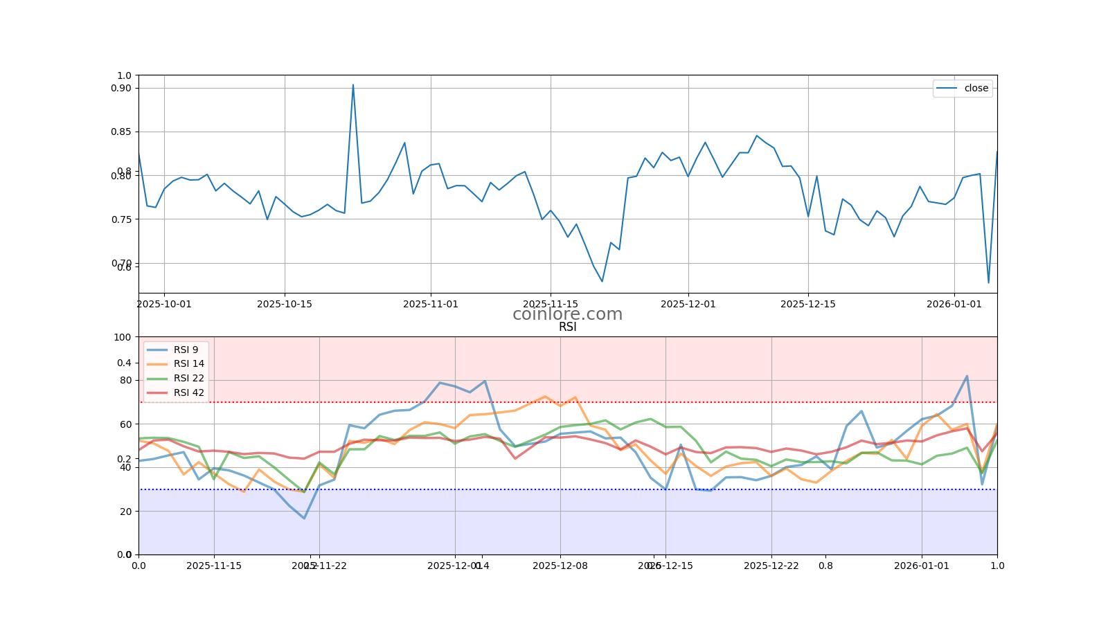 Crypto.com RSI indicator