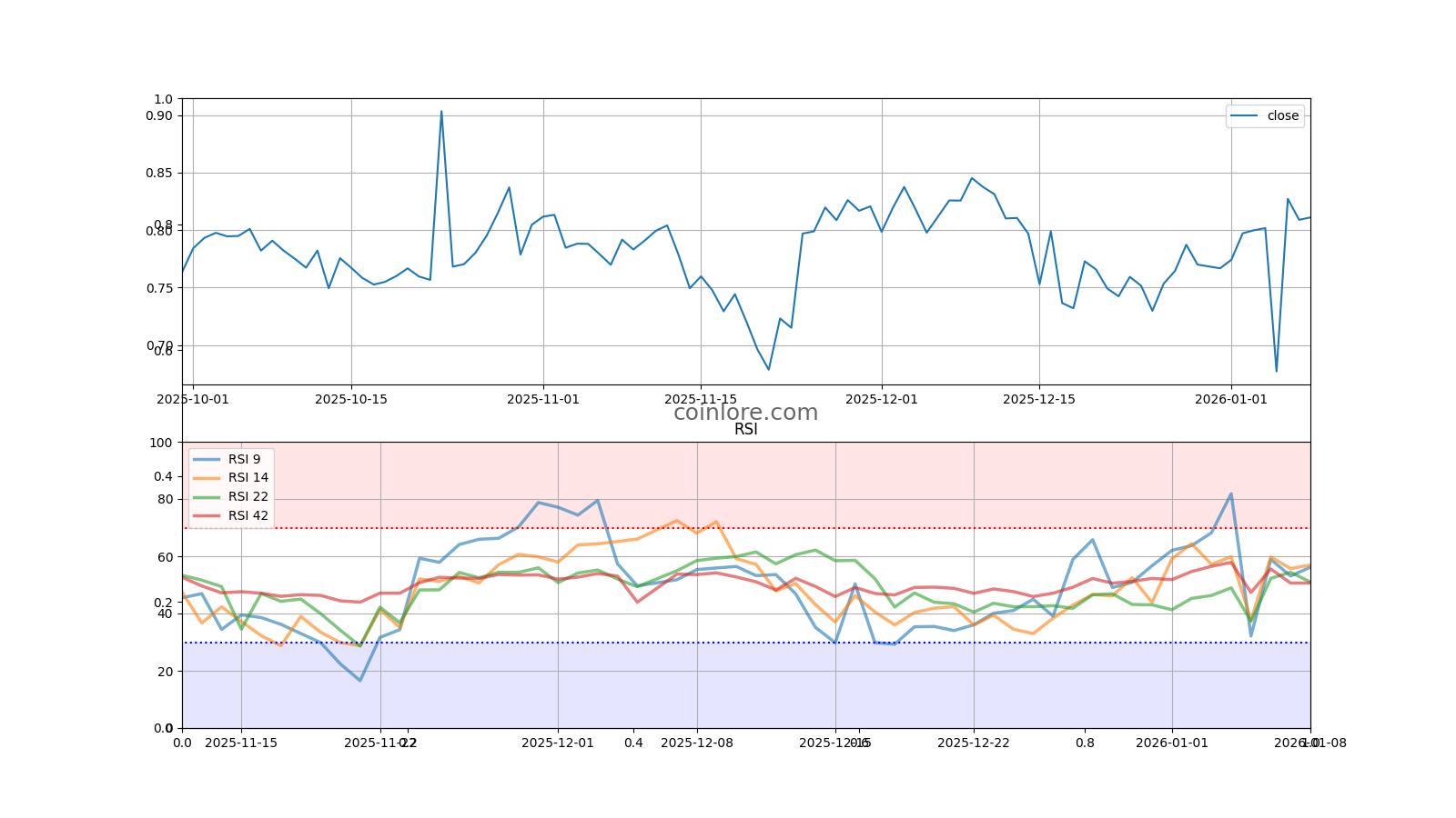 Crypto.com RSI indicator