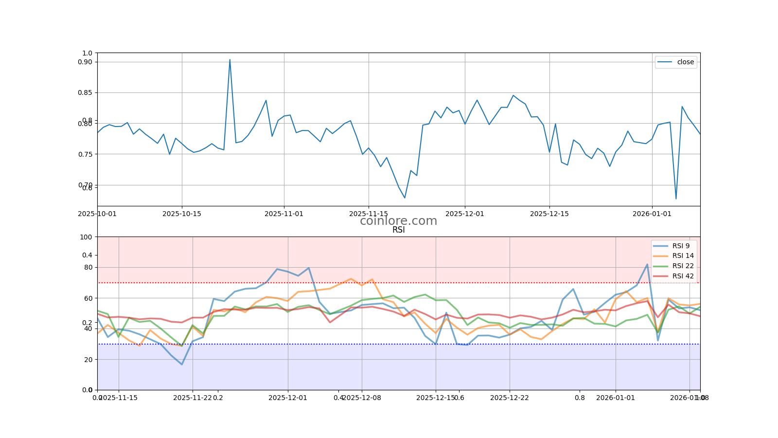 Crypto.com RSI indicator