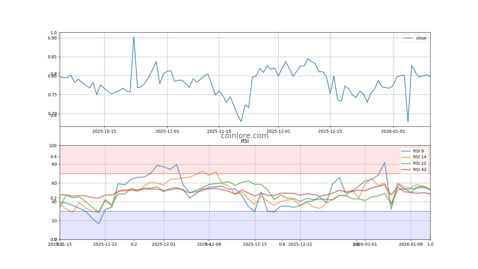 Crypto.com RSI indicator