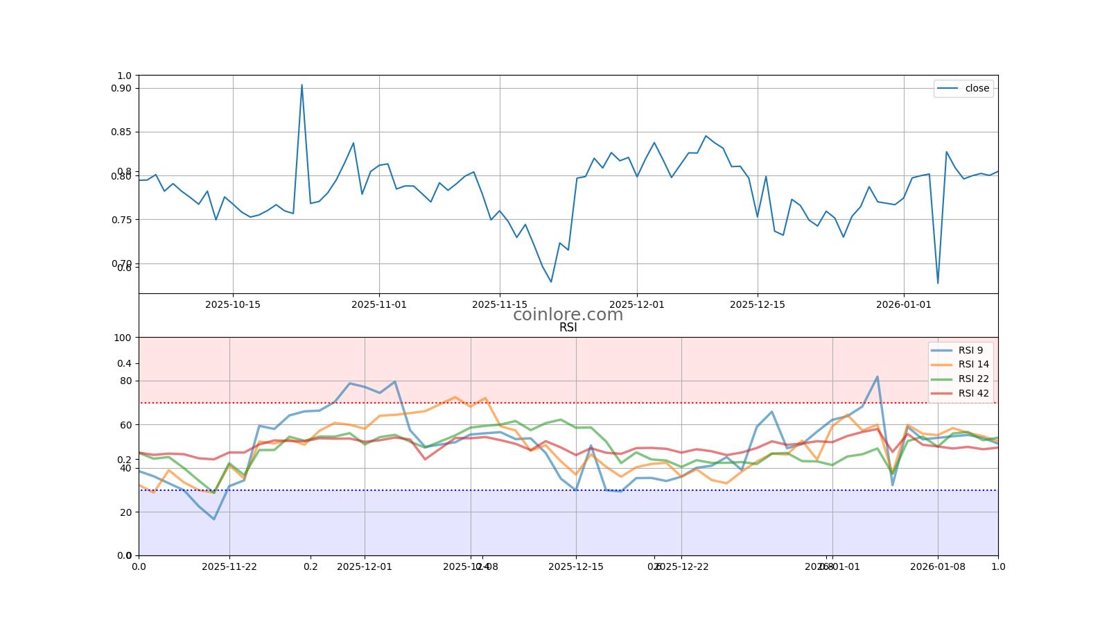 Crypto.com RSI indicator