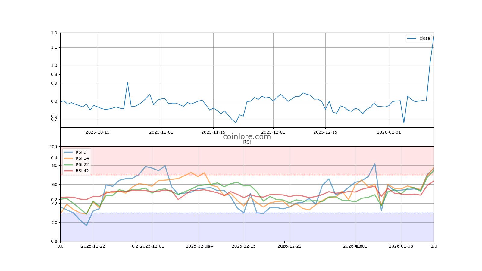 Crypto.com RSI indicator