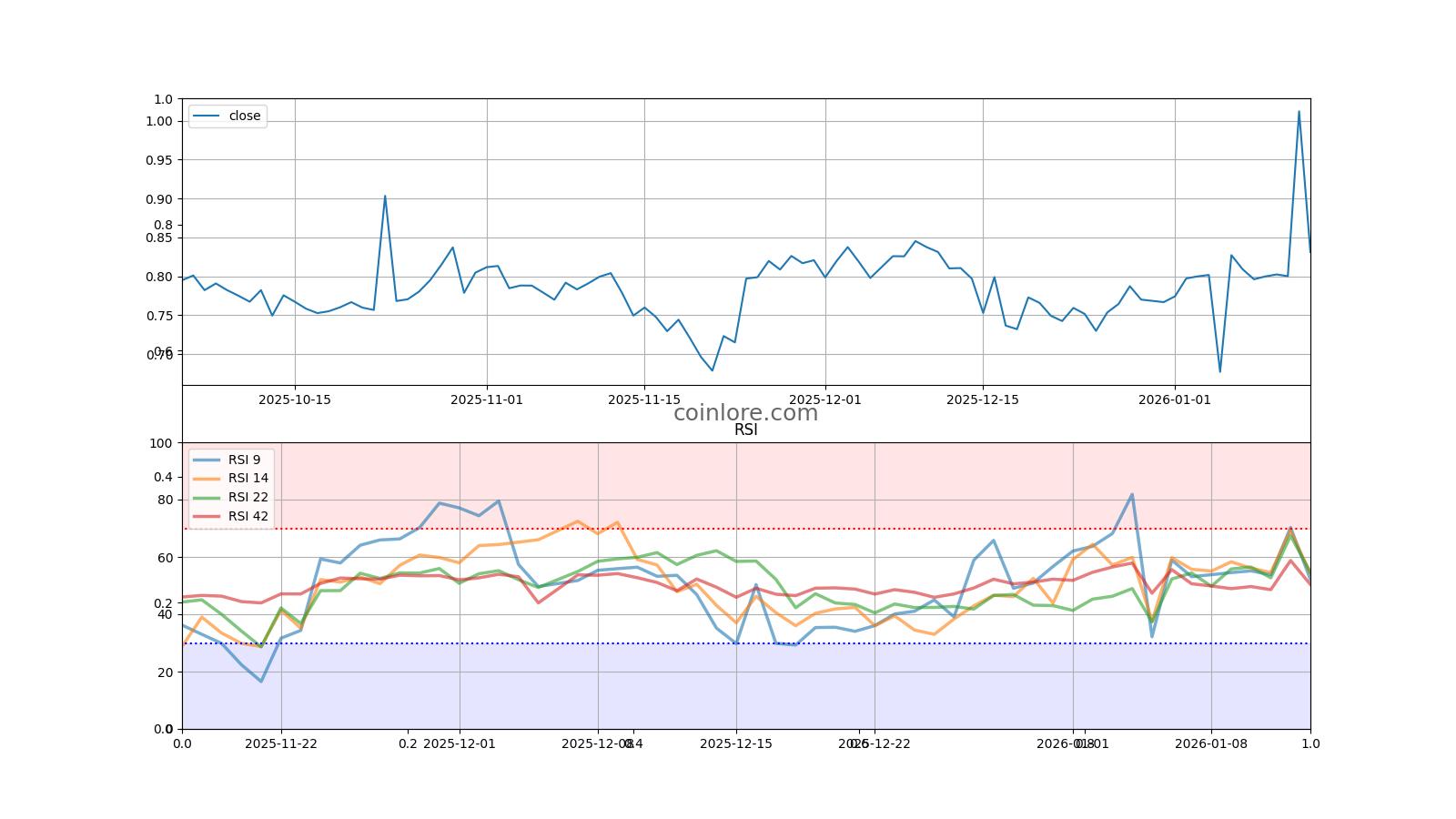 Crypto.com RSI indicator