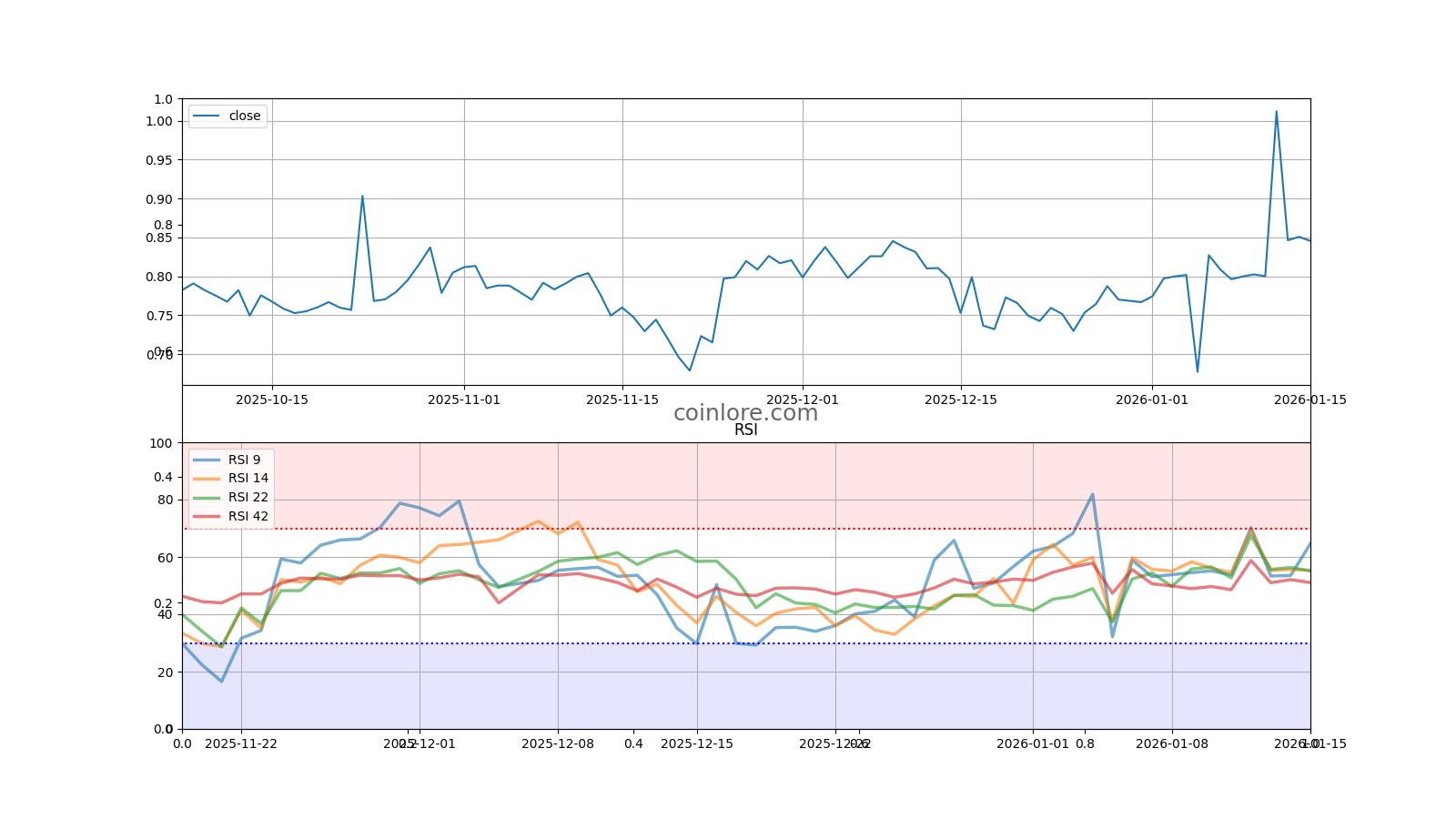 Crypto.com RSI indicator