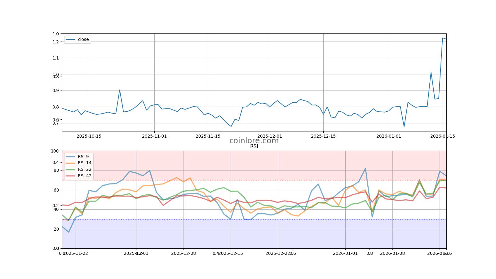 Crypto.com RSI indicator