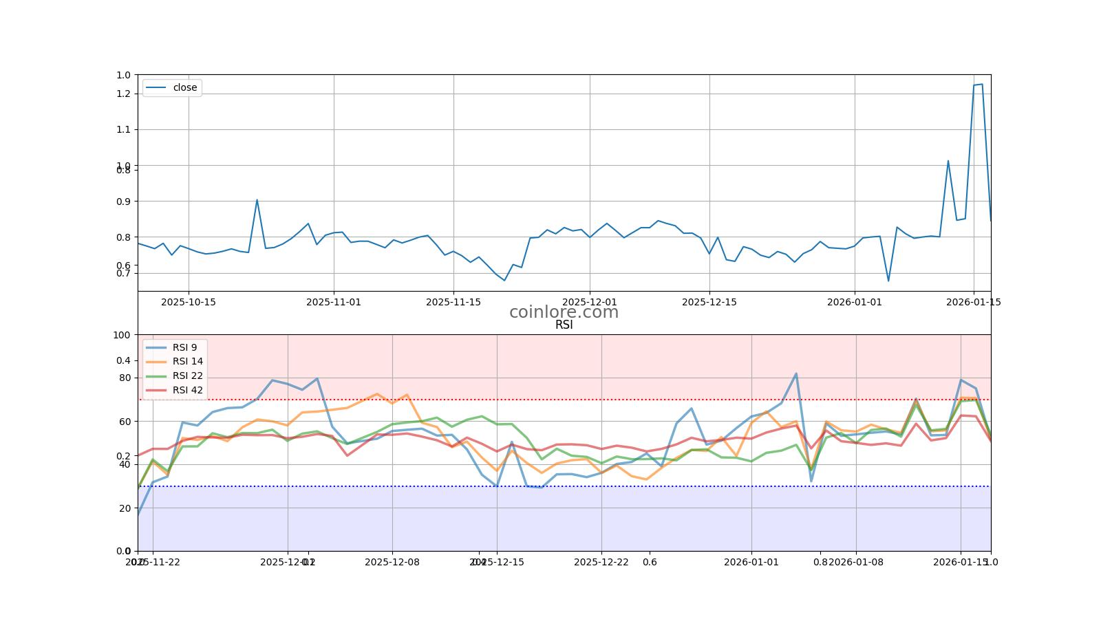 Crypto.com RSI indicator