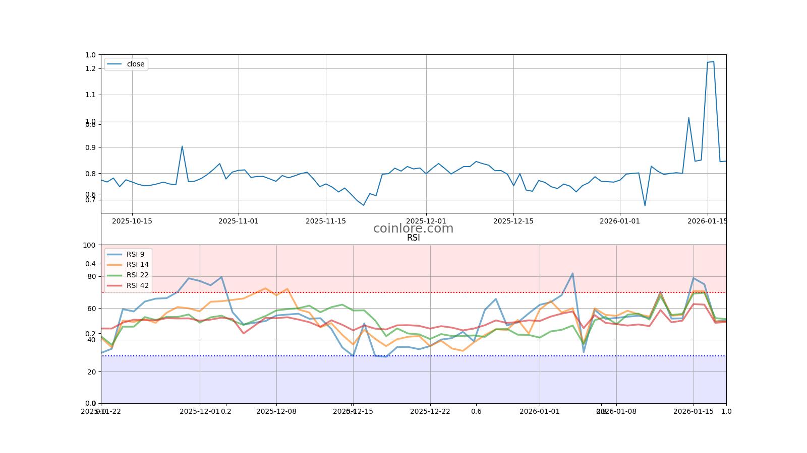 Crypto.com RSI indicator
