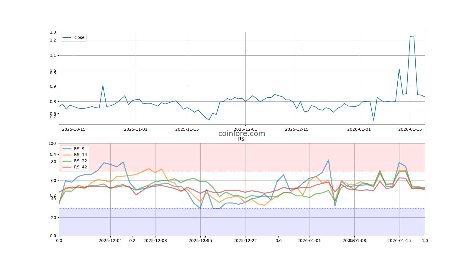 Crypto.com RSI indicator