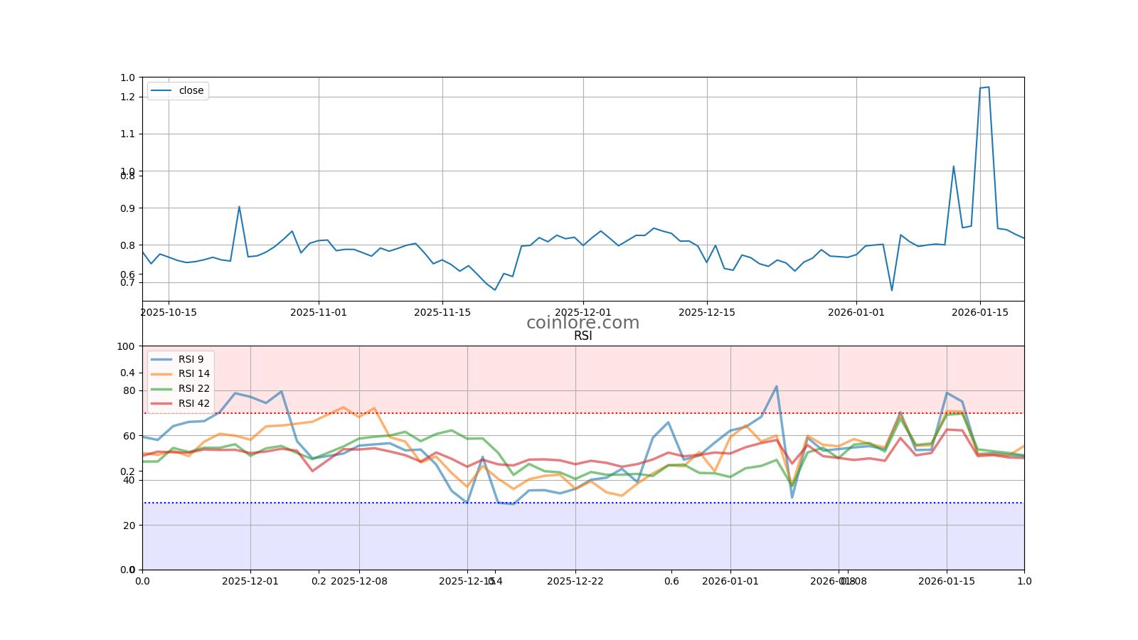 Crypto.com RSI indicator
