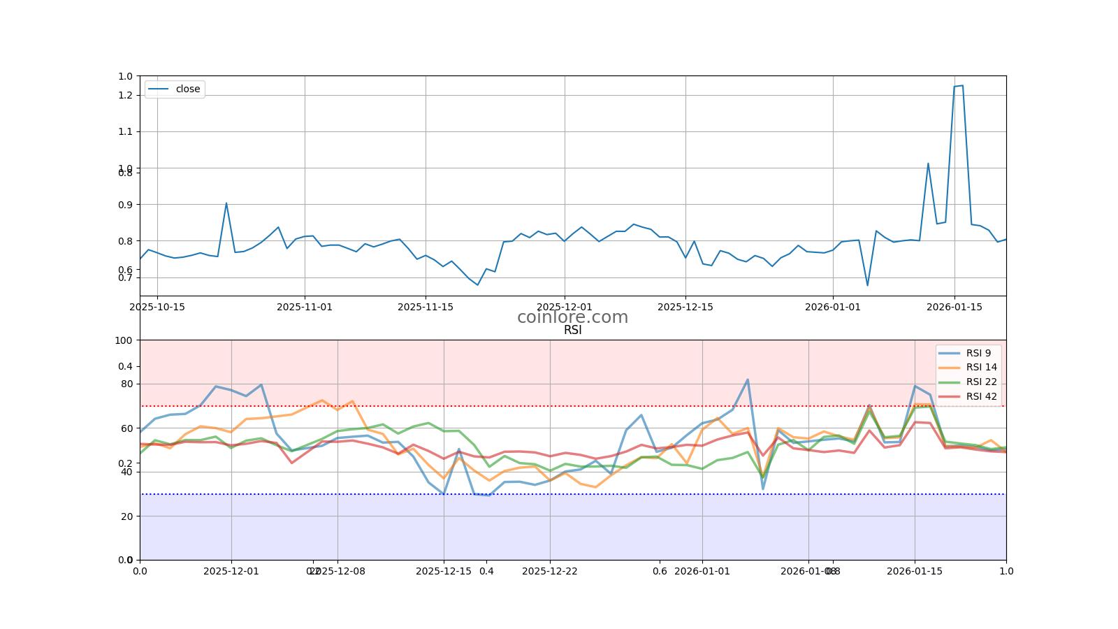 Crypto.com RSI indicator