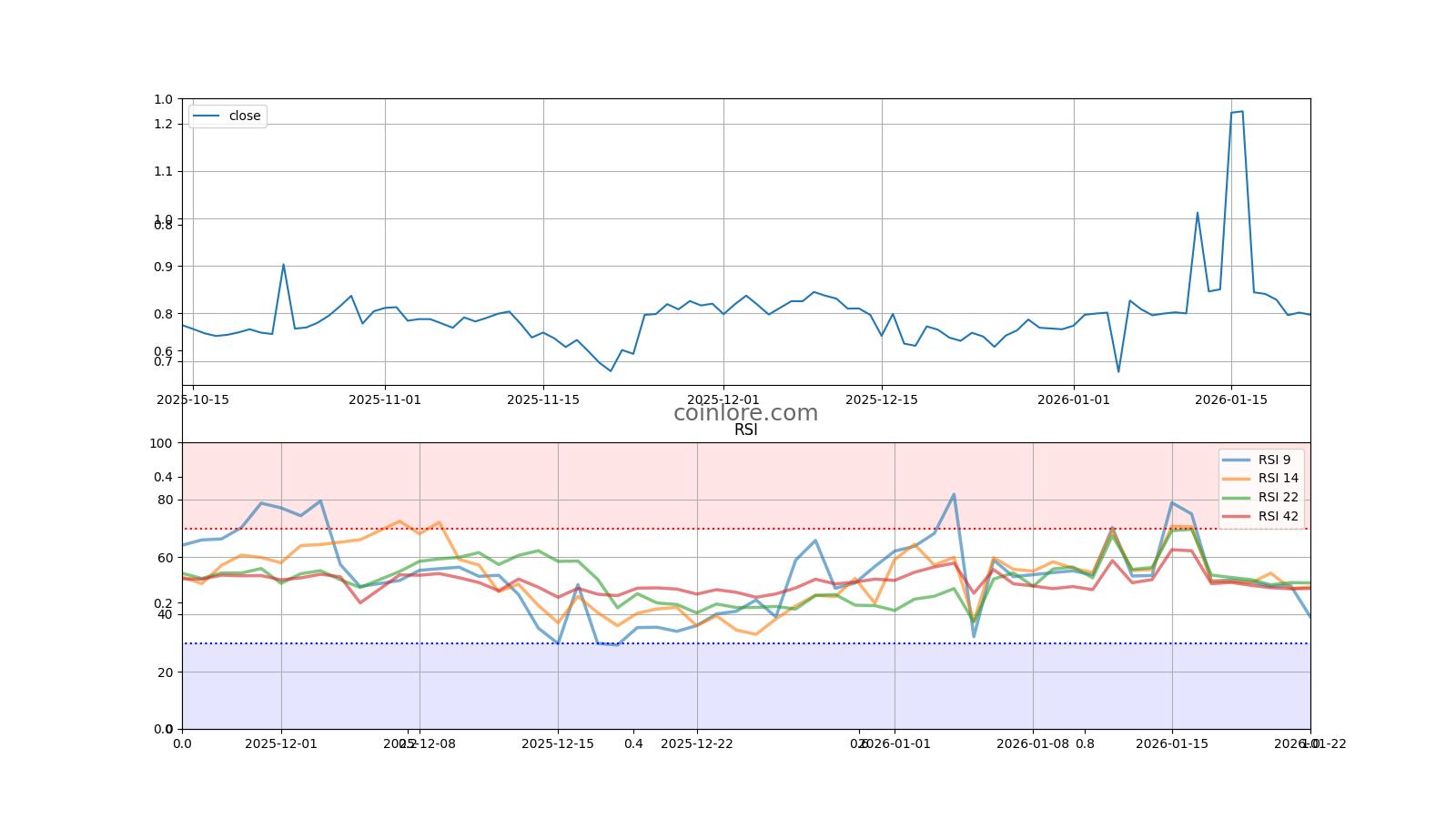 Crypto.com RSI indicator
