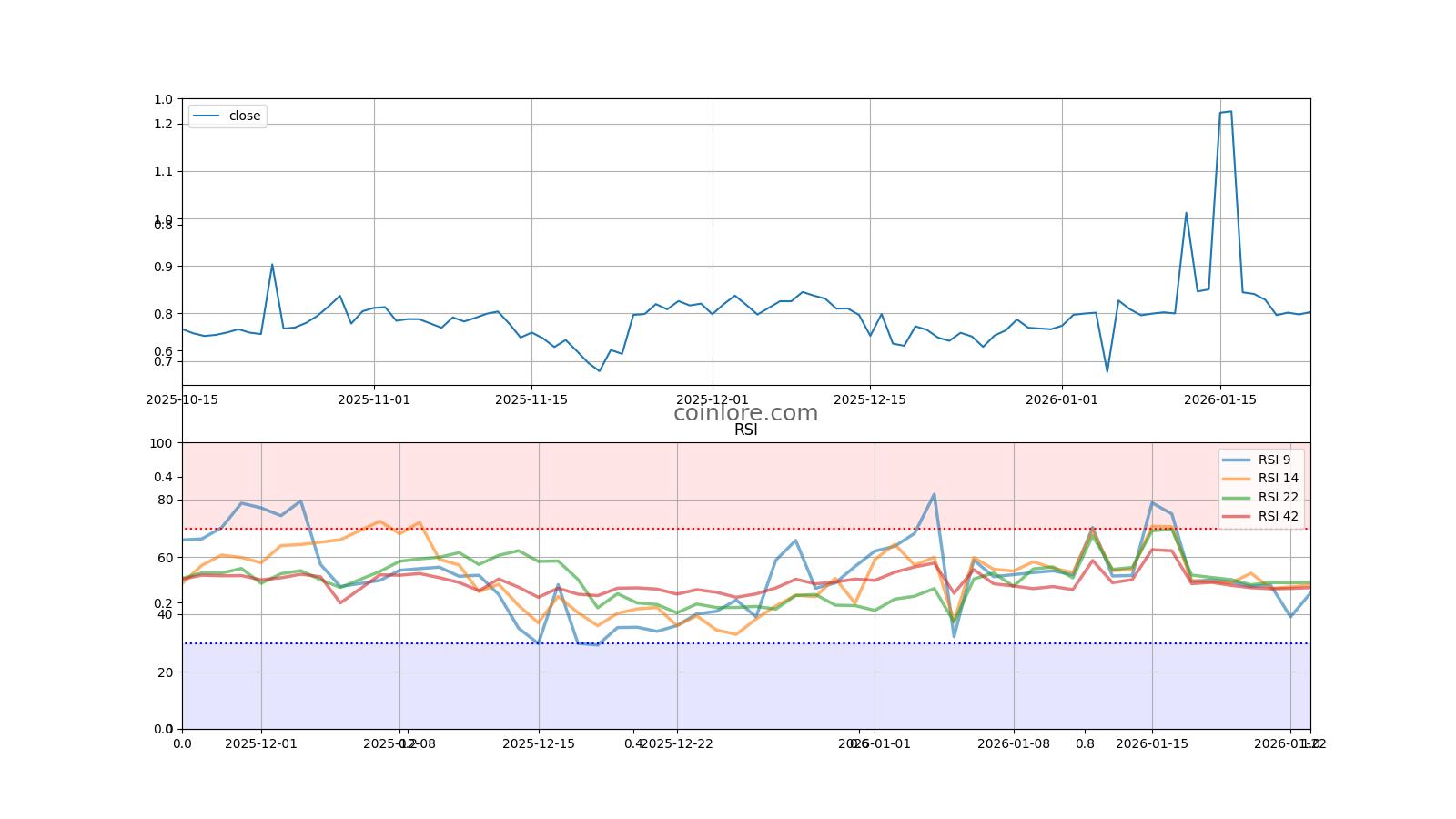 Crypto.com RSI indicator