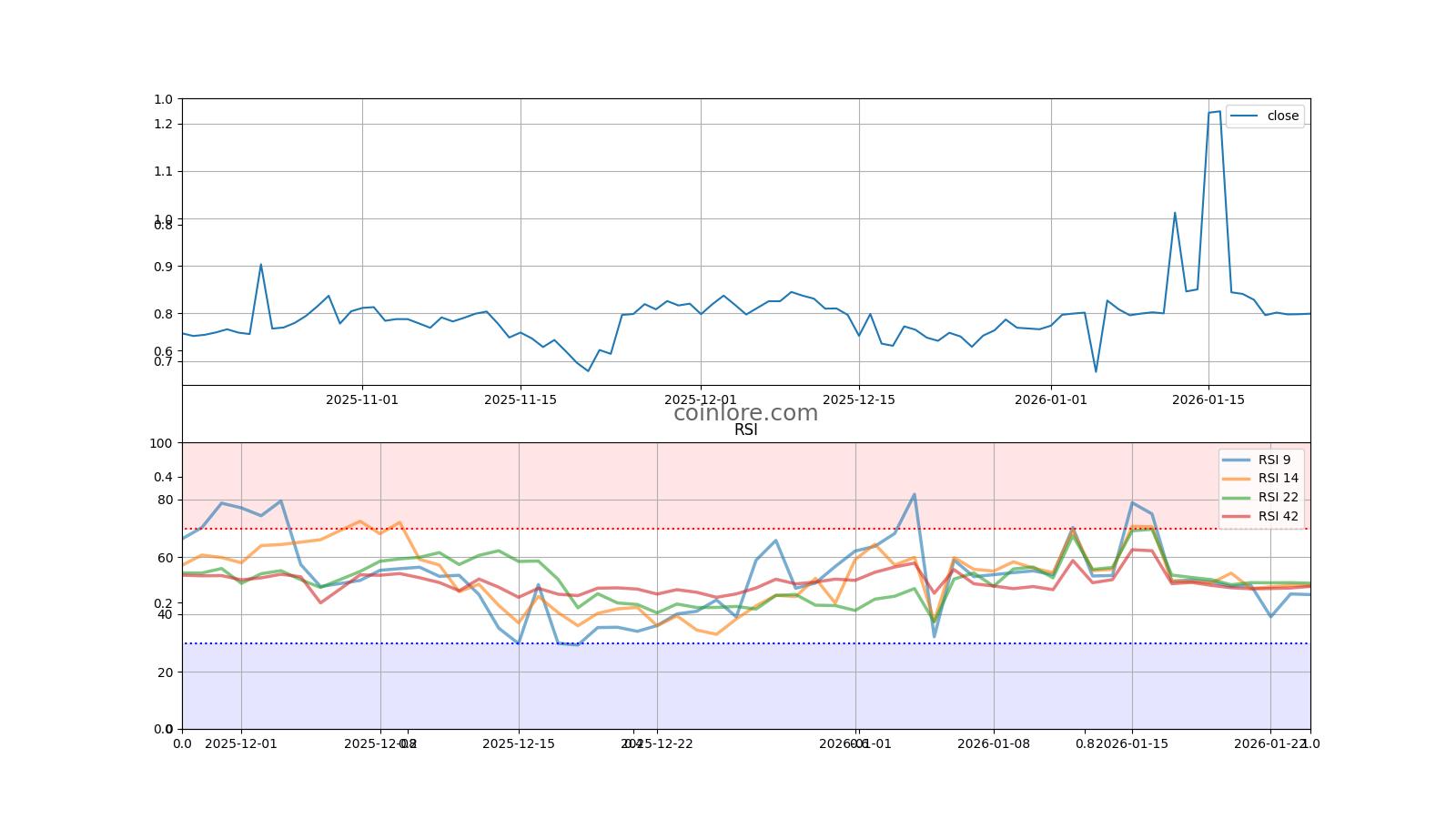 Crypto.com RSI indicator