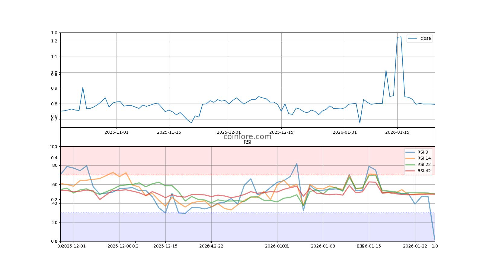 Crypto.com RSI indicator