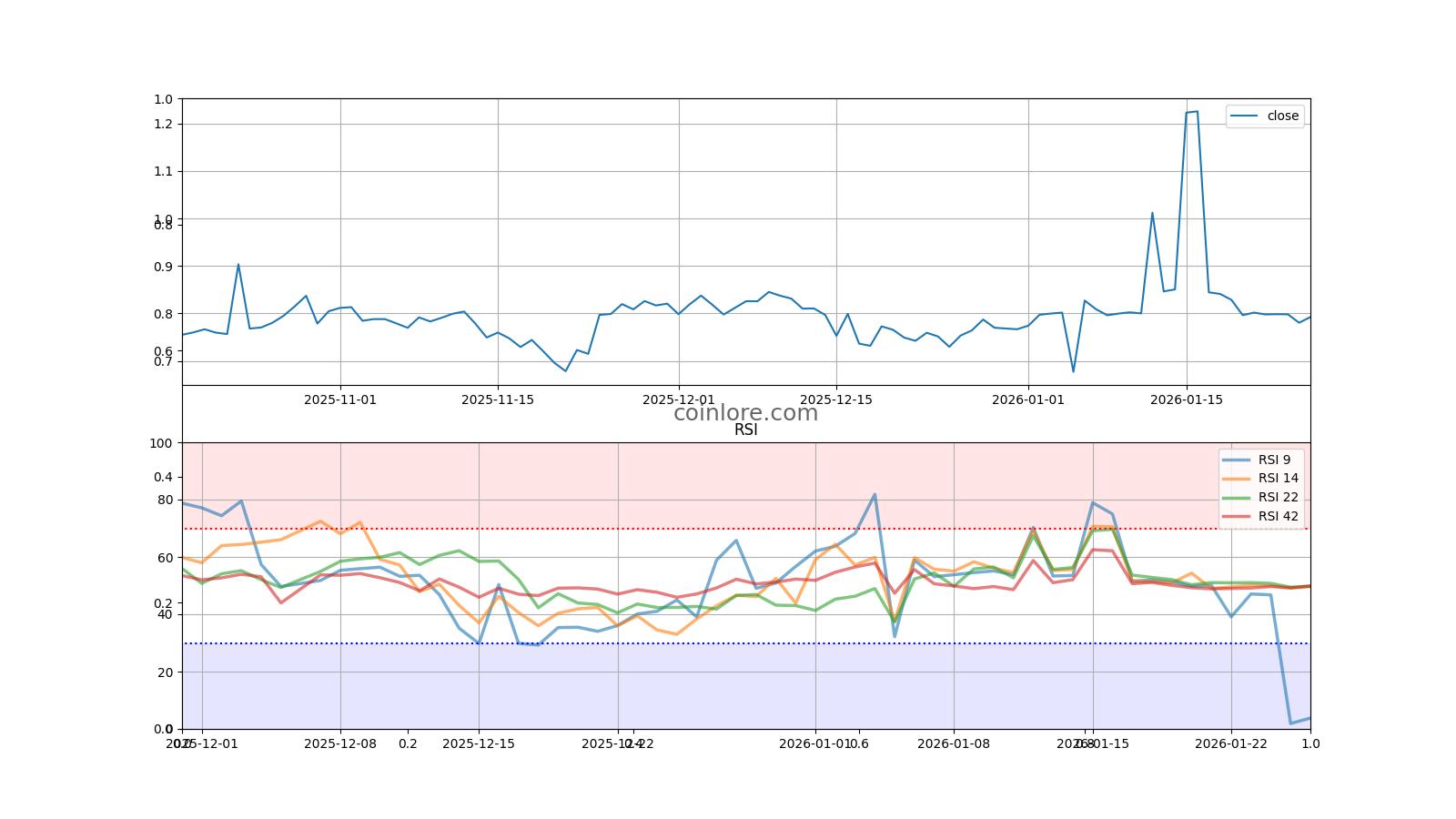 Crypto.com RSI indicator