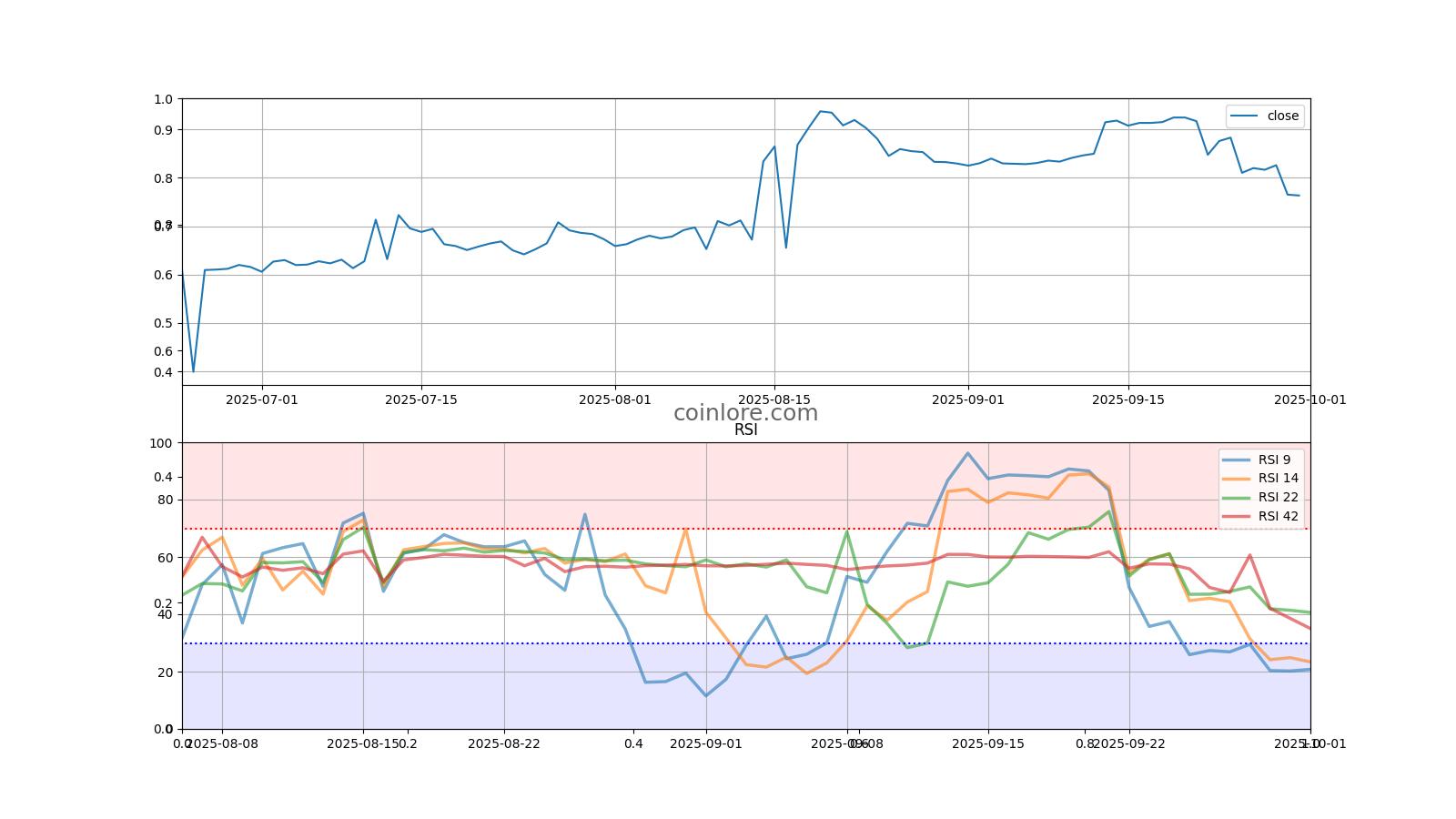 Crypto.com RSI indicator
