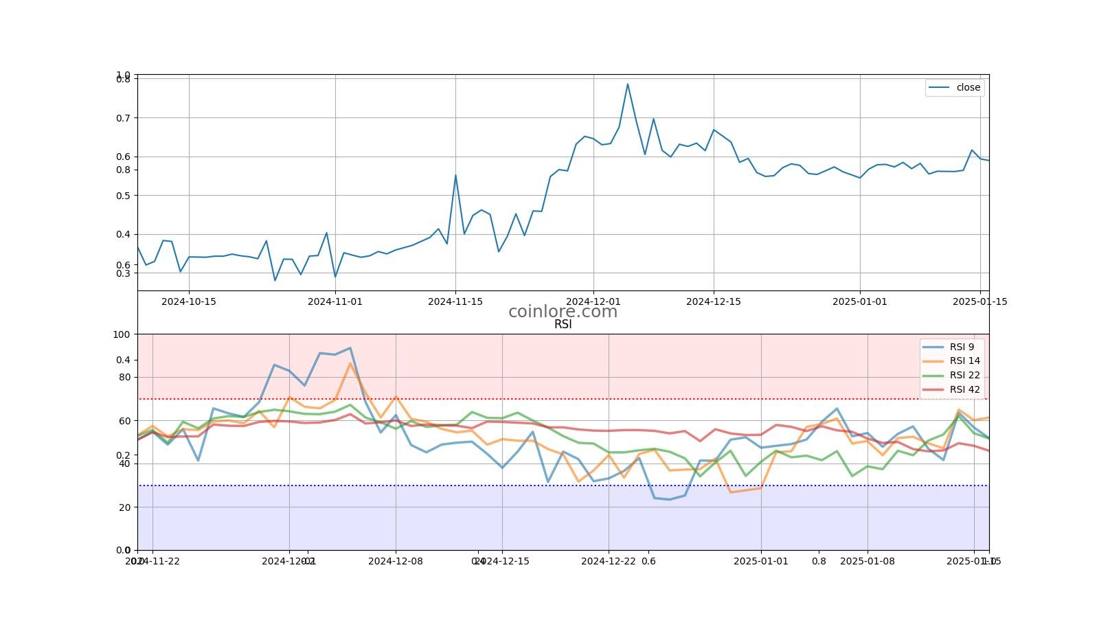 Crypto.com RSI indicator