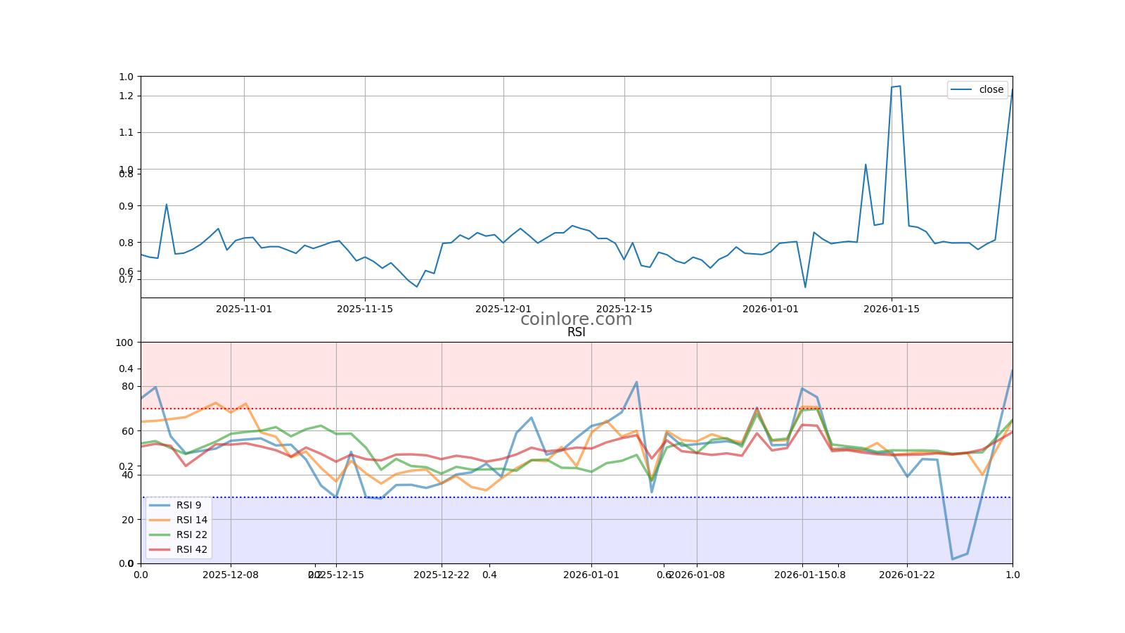 Crypto.com RSI indicator