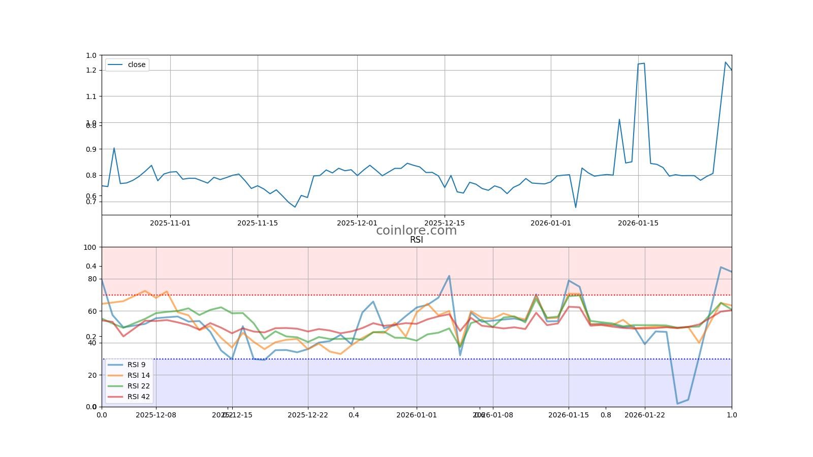 Crypto.com RSI indicator