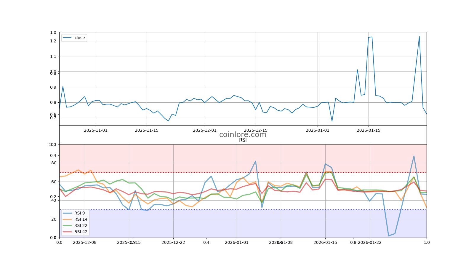 Crypto.com RSI indicator