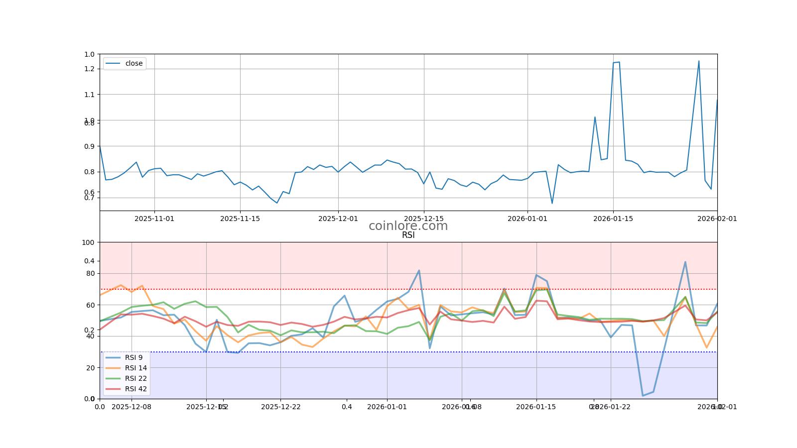 Crypto.com RSI indicator