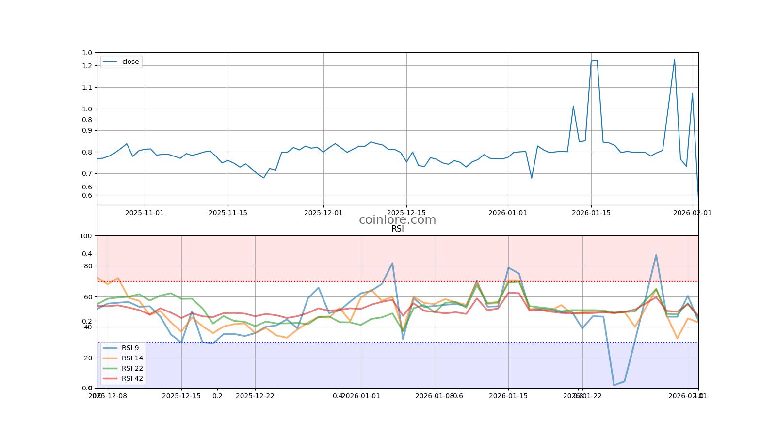Crypto.com RSI indicator