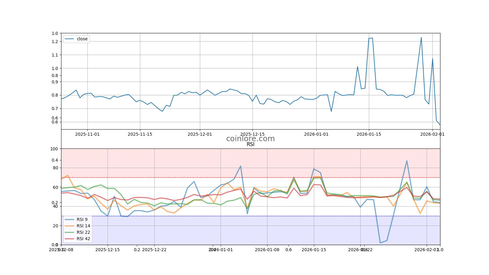 Crypto.com RSI indicator
