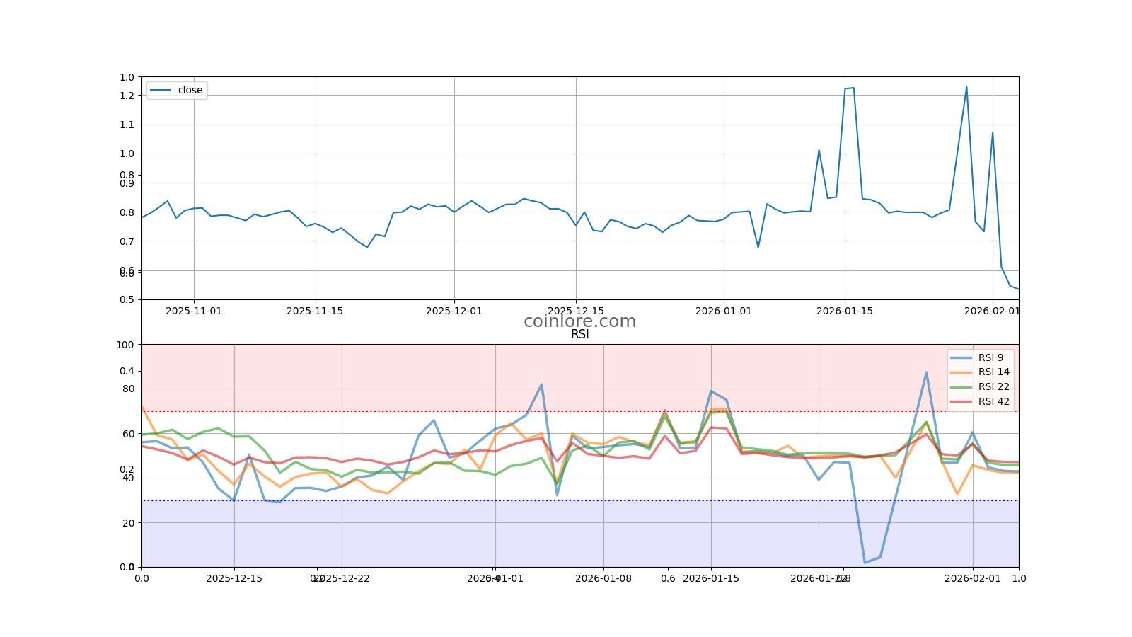 Crypto.com RSI indicator