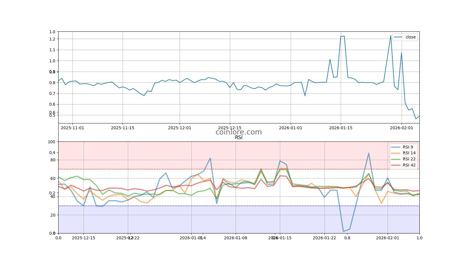 Crypto.com RSI indicator